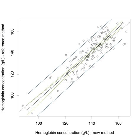 comparing methods using a prediction interval r bloggers