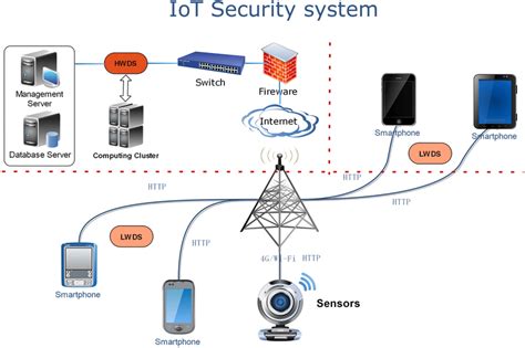The Lightweight Lwds And Heavyweight Hwds Webshell Detection System Download Scientific