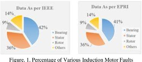 Figure 1 From Fault Detection And Diagnosis Of A 3 Phase Induction Motor Using Kohonen Self