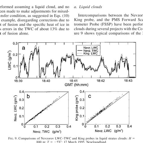 Frequency Distribution Of The 1 Hz A Lwc And B Twc Values Of D