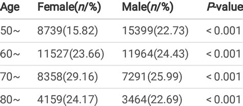 Prevalence Of DM In Different Age Groups Of Males And Females Download Scientific Diagram