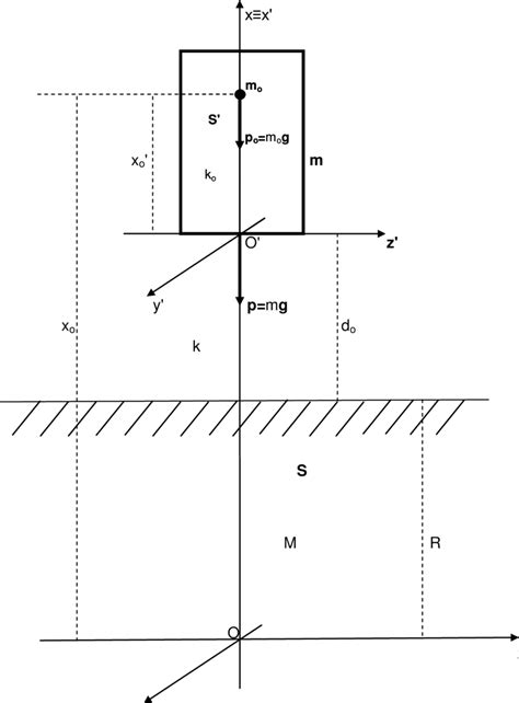 Free Fall Of Mass Inside The Falling Laboratory Download Scientific Diagram