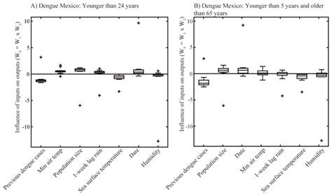 Application Of Artificial Neural Networks For Dengue Fever Outbreak Predictions In The Northwest