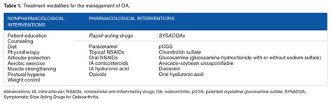 Treatment Modalities For The Management Of OA Download Scientific Diagram