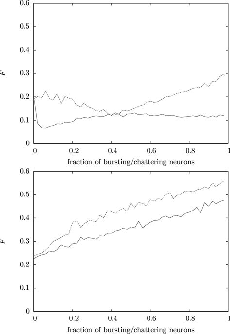Synchrony F For Inhomogeneous Networks With ρ 0 3 In Dependence On