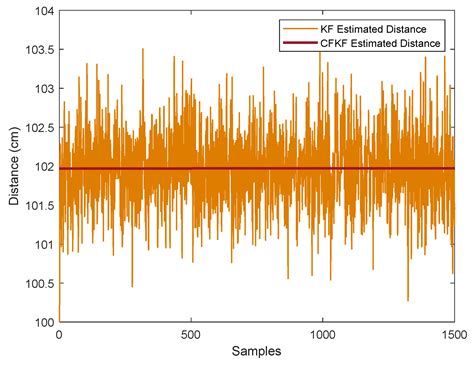 A Novel Algorithm Modelling For Uwb Localization Accuracy In Remote Sensing