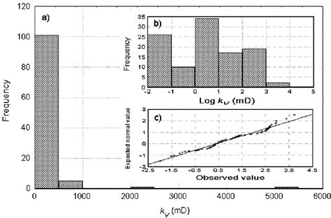 A Histogram Of Vertical Permeability Measurements N108 From Well