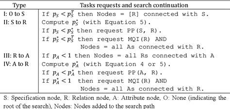Table 1 From An Application Of Graph Traversal Algorithm To Design Task Planning In Model Based