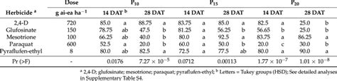 Visual Control Of Glyphosate Resistant Hairy Fleabane Populations With Download Scientific