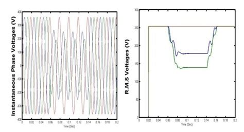Source Phase Voltage And R M S Voltage During AB Phase To Ground Fault Download Scientific