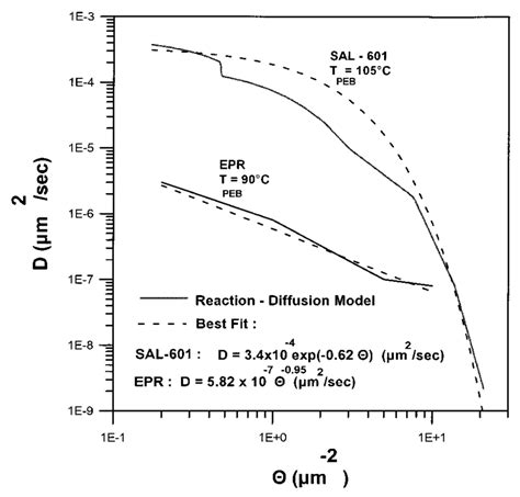 Calculated Diffusion Coefficient From The Reaction Diffusion Model Download Scientific Diagram
