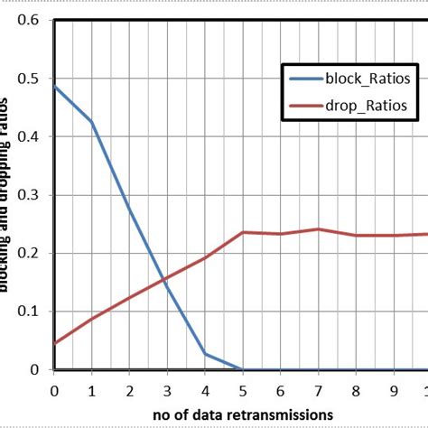 blocking and dropping ratios versus number of data download