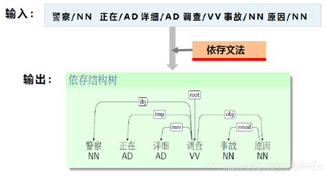 Nlp入门概览（9） ——句法分析c：局部句法分析、依存关系分析依存树偏重 Csdn博客