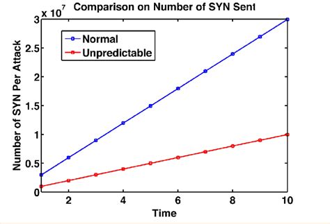 Comparison Of Syn Flood Attacks In Normal And Unpredictable Download Scientific Diagram