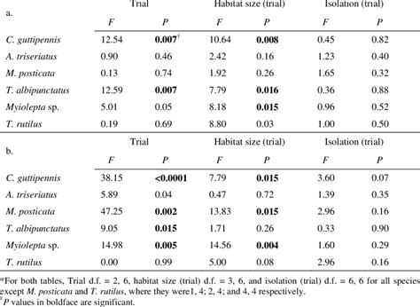 Nested Anova Results A For Proportion Occupancy Across Trial Download Scientific Diagram