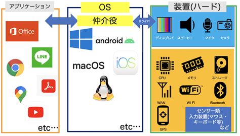 Osとは？ オーエス スマ辞書