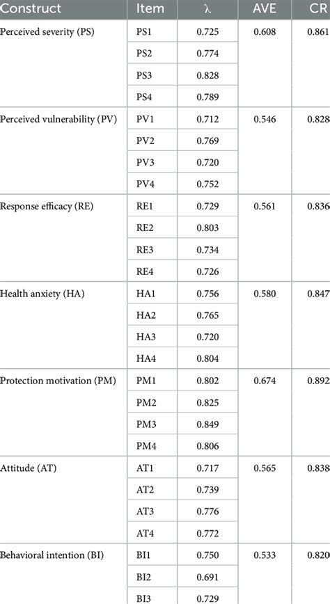 Confirmatory Factor Analysis Results Download Scientific Diagram