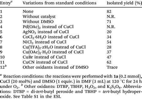 Optimization Of Reaction Parameters Download Scientific Diagram