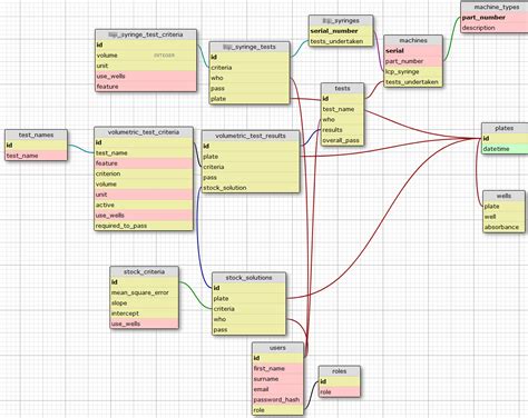 Sql Is The Proposed Database Schema For A Machine Test Database