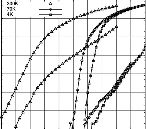 Forward Gummel Plot Of Sige Hbt With Cbe Configuration And Emitter Area Download Scientific