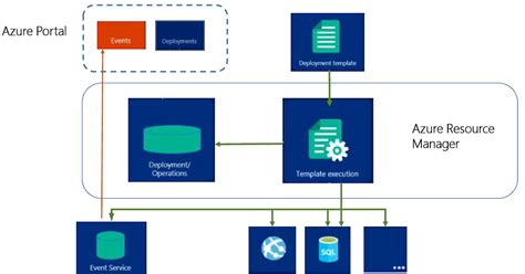 Anwar Younus Blog Activity Logs On Azure