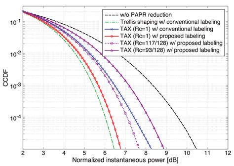 Figure 45 From Design Of Coded Ofdm Systems With High Energy And Spectral Efficiency Through