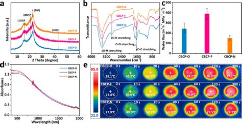 A Xrd Patterns B Ft Ir Spectra C Water Flux And D Absorbance Download Scientific
