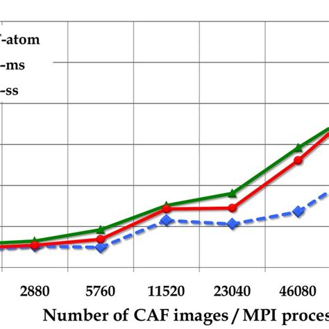 Weak Scaling Benchmarks Of The Caf Shifter Caf Atom And Two Mpi Download Scientific Diagram