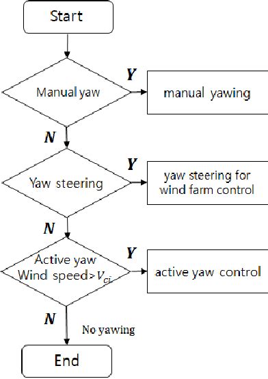 Yaw Control Mode A Flow Chart B Application Of Flow Chart