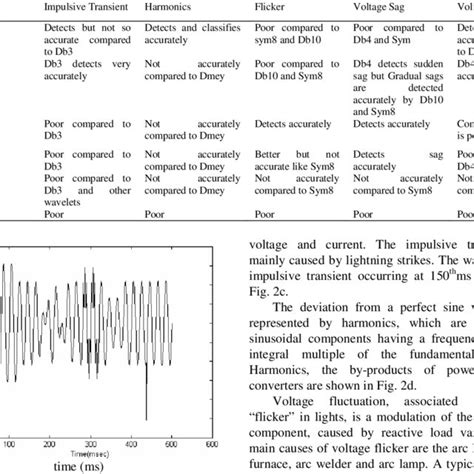 The Various Power Quality Disturbances A Voltage Sag B Voltage Download Scientific Diagram