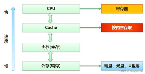计算机系统基础＞多级存储体系 Csdn博客