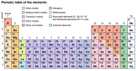 Cryptogram Elements Of The Periodic Table Quiz By 360ashbro