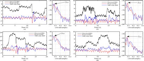 Motion Artifact Reduction In Ppg Signals From Face Face Tracking And Stochastic State Space