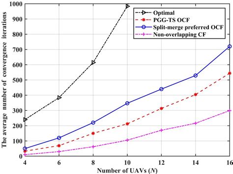 The Average Number Of Iterations Versus The Number Of Uavs Download