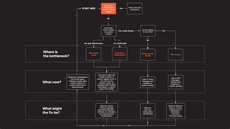 Games Focus Profiling And Performance Optimization