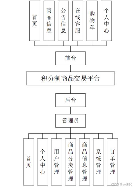 Javaphpnodejspython基于bs架构的积分制商品交易平台【2024年毕设】 Csdn博客