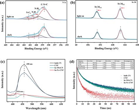 Accumulation Of Long‐lived Photogenerated Holes At Indium Single‐atom Catalysts Via Two