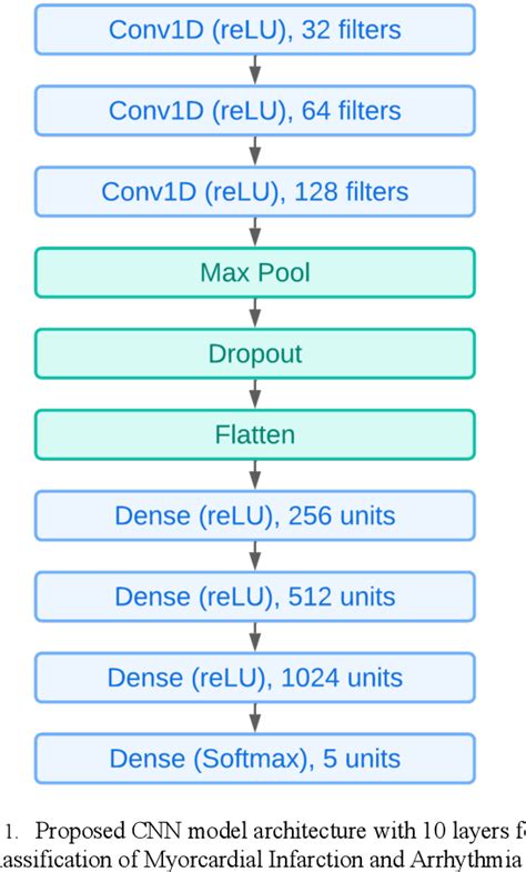 Figure 1 From Ecg Heartbeat Classification Of Myocardial Infarction And