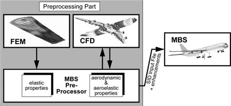 2 Flow Scheme Of Aeroelastic Preprocessing Download Scientific Diagram