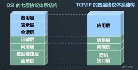 Lv7 嵌入式开发 网络编程开发 03 Tcpip与五层体系结构 Csdn博客