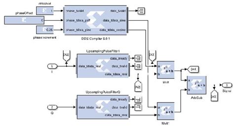 Figure 3 From Implementation Of A Qpsk Symbol Synchronizer In Xilinx System Generator Semantic