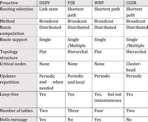 Comparison Between Proactive Protocols [4] [11] Download Table