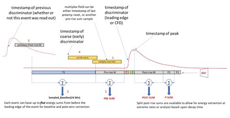 Gammasphere Waveform Buffers Gammasphere Daq