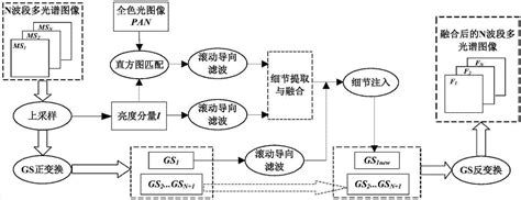 一种利用滚动导向滤波的遥感图像融合方法与流程
