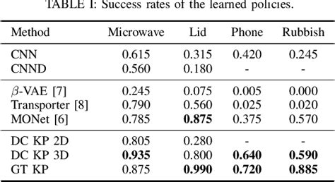 Self Supervised Learning Of Multi Object Keypoints For Robotic Manipulation