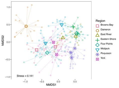 results from nonmetric multidimensional scaling nmds on average