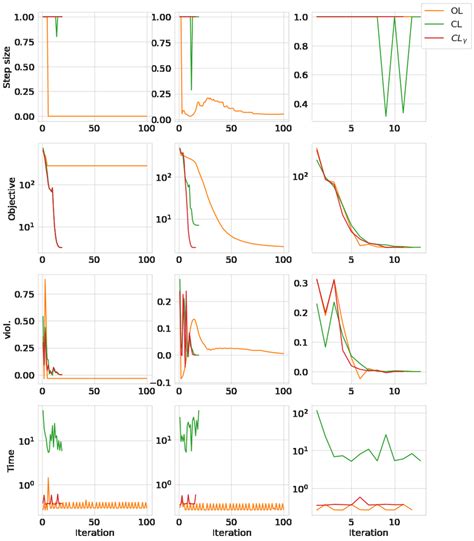 Step Size Objective Constraint Violation Positive Indicates Strict