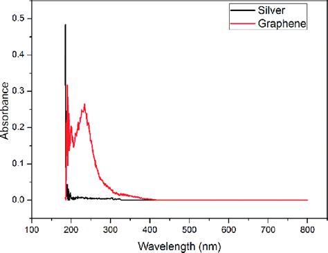 Measured Absorbance Spectrum Download Scientific Diagram