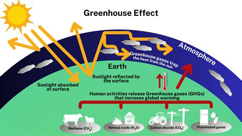 Methane Greenhouse Effect Methane Climate And Clean Air Coalition