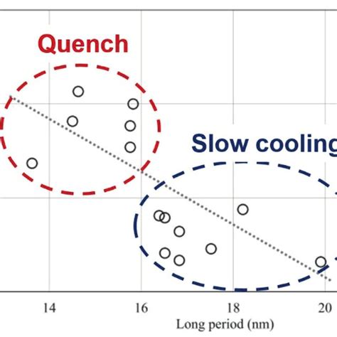 Lamellar Structure Of Semicrystalline Polymer Polyethylene [15 16] Download Scientific Diagram